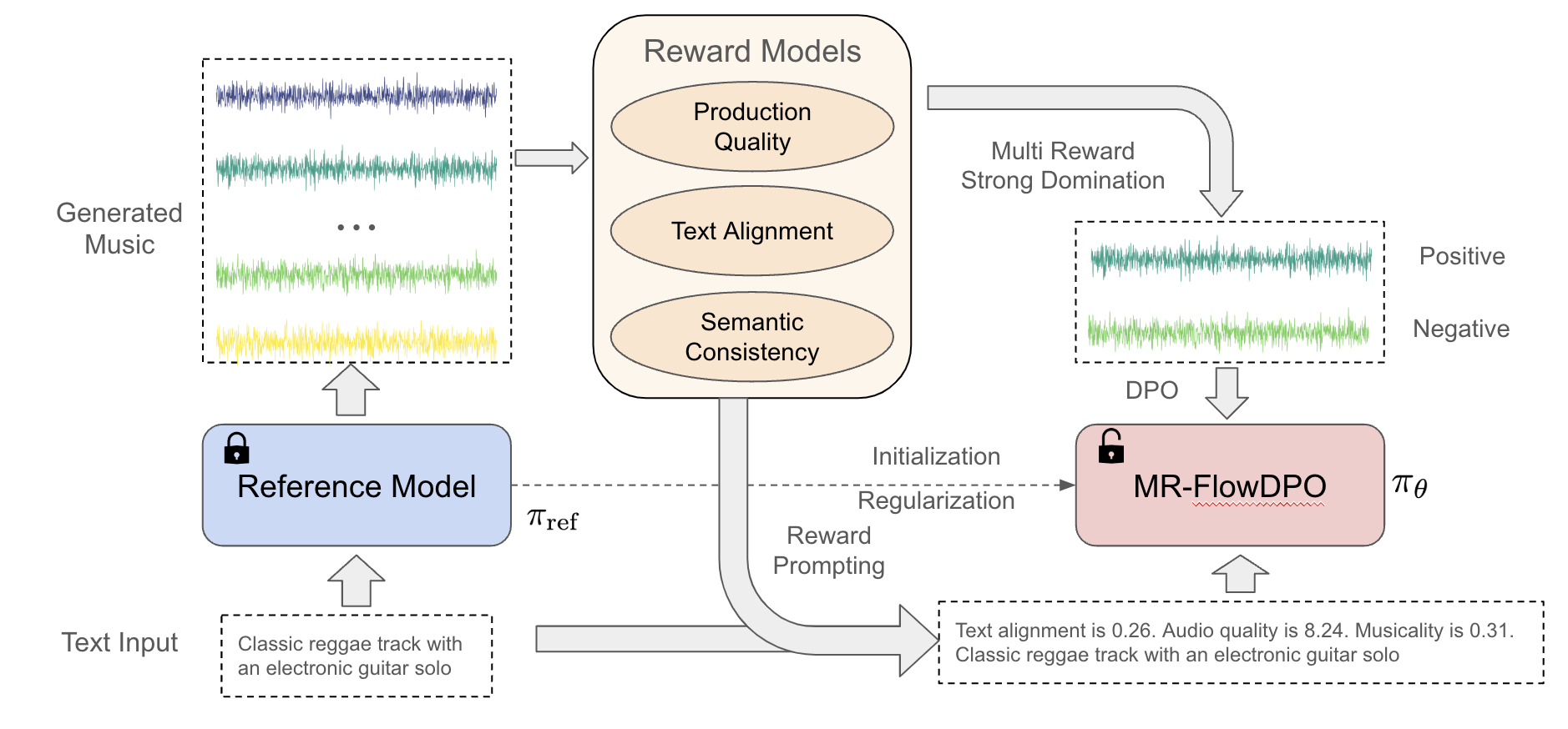 MR-FlowDPO: Multi-Reward Direct Preference Optimization for Flow-Matching Text-to-Music Generation